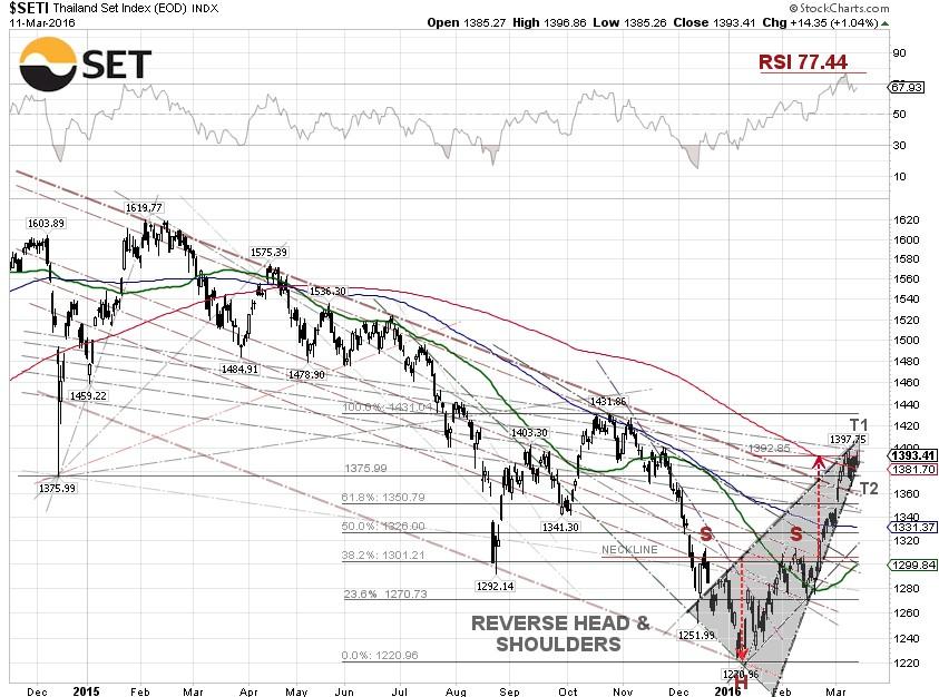 Thailand SET Bulls Continue Pushing The Envelope As Crude Oil And Thai ...