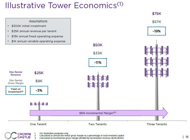 Crown Castle CEO Explains Tower REIT's Recession-Resistant Dividend ...