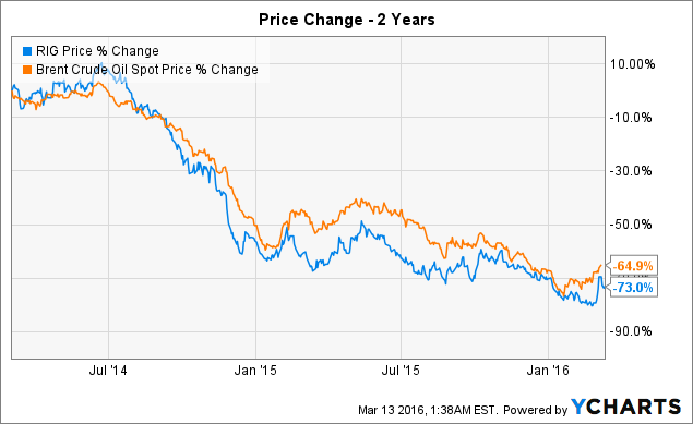 Transocean - Has The Trend Really Reversed? (NYSE:RIG) | Seeking Alpha