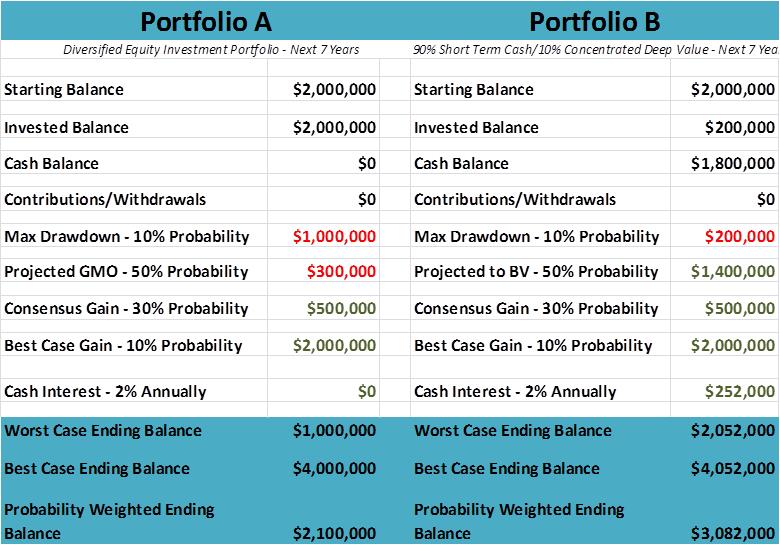 Why A 90% Cash Portfolio Will Probably Outperform - Part III | Seeking ...