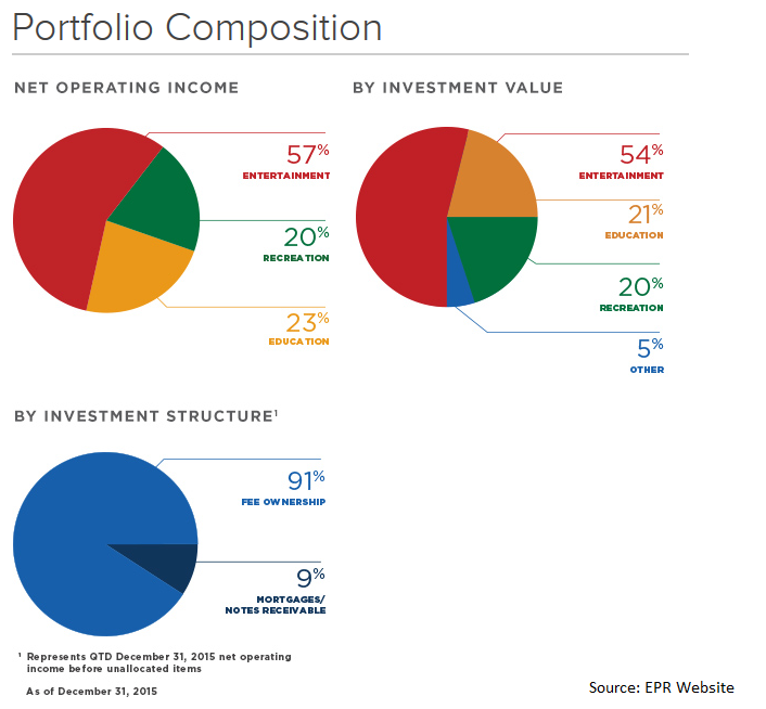 EPR Properties Demonstrates Its Place As A Top-Quality REIT (NYSE:EPR ...