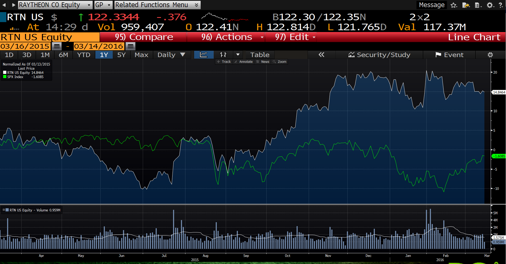 Raytheon: Remains Strong (NYSE:RTX) | Seeking Alpha