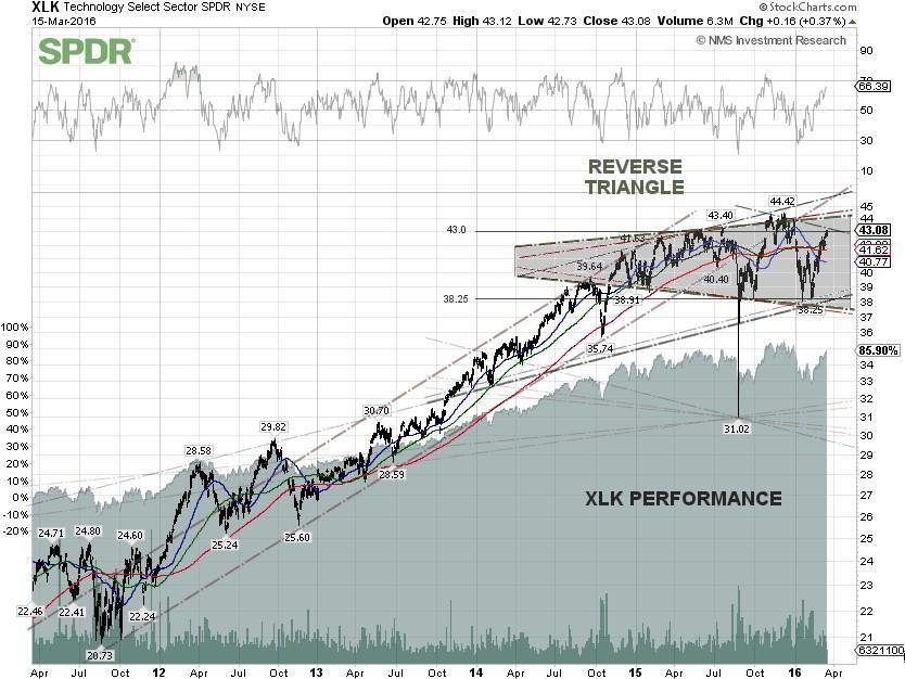 XLK Being Dragged By Apple As New Threat Emerges (NYSEARCA:XLK ...
