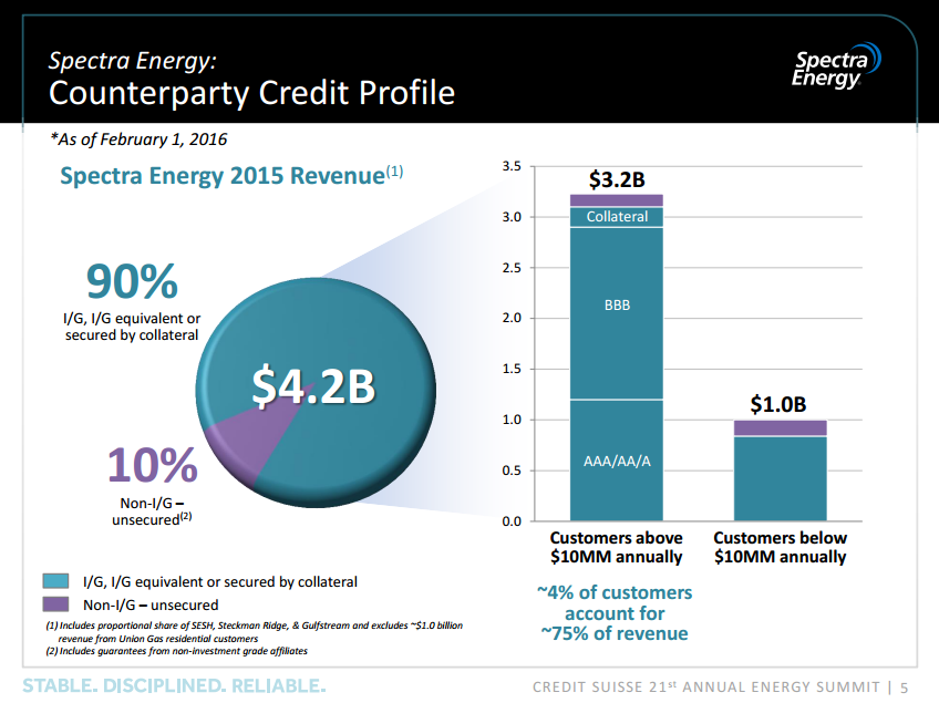 Spectra Energy Is A Safe Midstream With An Attractive Yield (NYSE:ENB ...