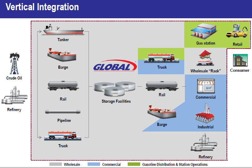 Global Partners LP: A Great Opportunity Now With A 13.6% Yield (NYSE ...