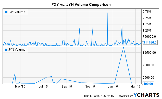 FXY Vs. JYN: Are You Using The Right Japanese Yen ETF? (NYSEARCA:FXY ...