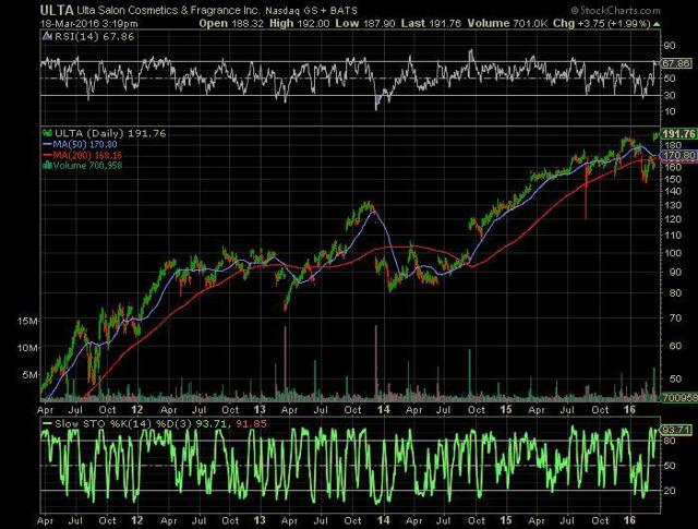 The ULTAmate Investment (NASDAQ:ULTA) | Seeking Alpha