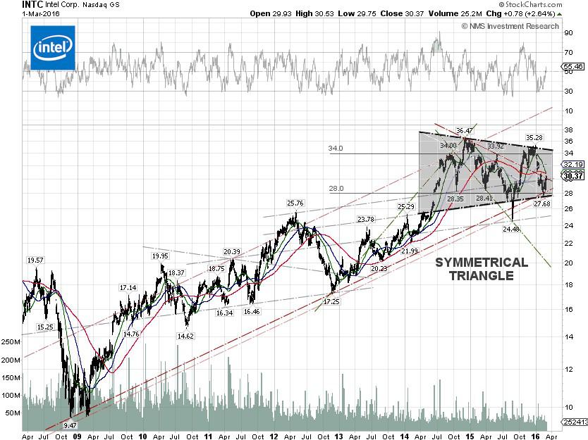 Intel Faces New Threat (NASDAQ:INTC) | Seeking Alpha