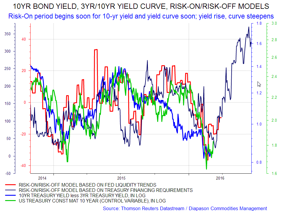 10YR YIELD WILL RISE, AND 10YR/3YR YIELD CURVE WILL STEEPEN VERY SOON ...