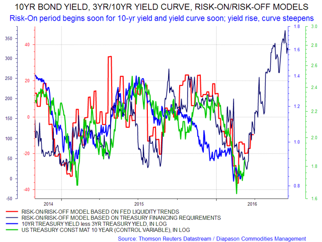10YR YIELD WILL RISE; 10YR/3YR YIELD CURVE WILL STEEPEN VERY SOON ...