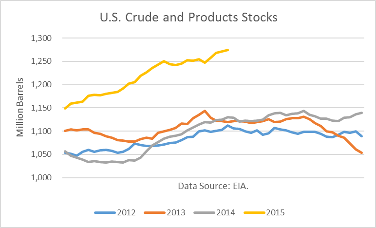 U.S. Crude Stock Build Reflects Oil Industry Bullishness | Seeking Alpha