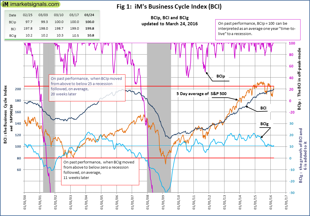 A New All-Time High For iM's Business Cycle Index: Update March 24 ...