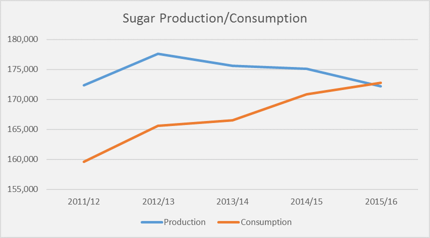 Commodity Sugar Chart _ Sugar Price Historical Chart – DAEB