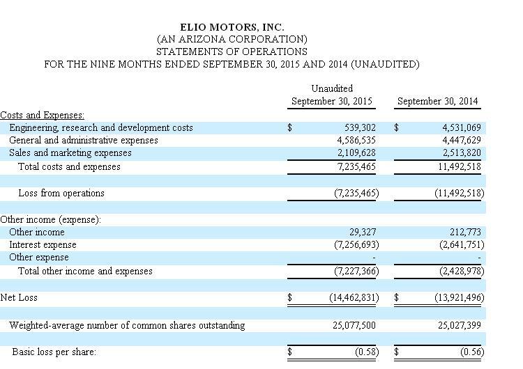 Elio Motors: Crowdfunded, Over-Hyped Stock With No Revenue Positioned ...