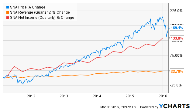One Of My Favorite Industrial Stocks (NYSE:SNA) | Seeking Alpha