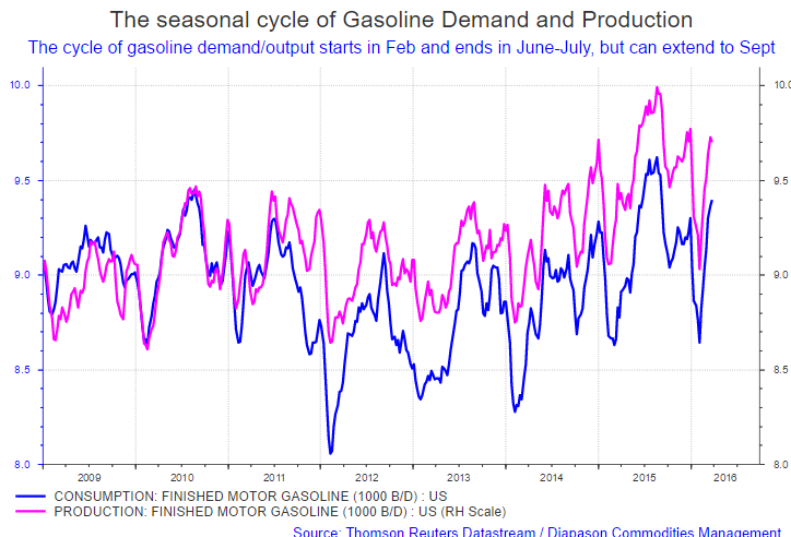 Huge Gasoline Stocks May Limit The Current Gasoline Price Rally ...