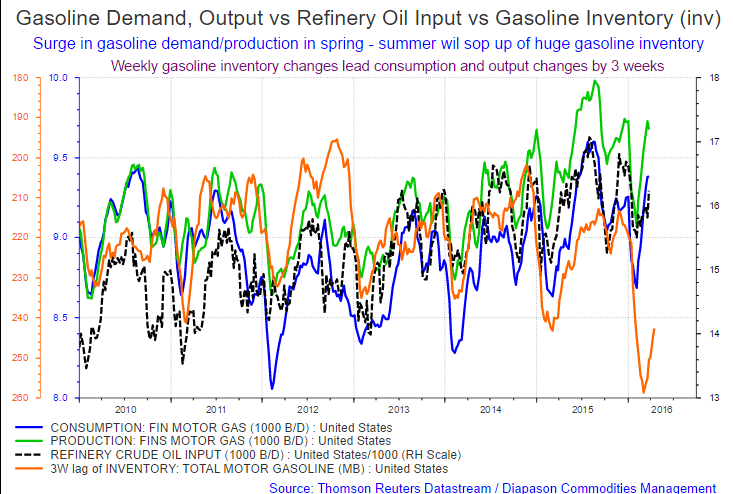 Huge Gasoline Stocks May Limit The Current Gasoline Price Rally ...
