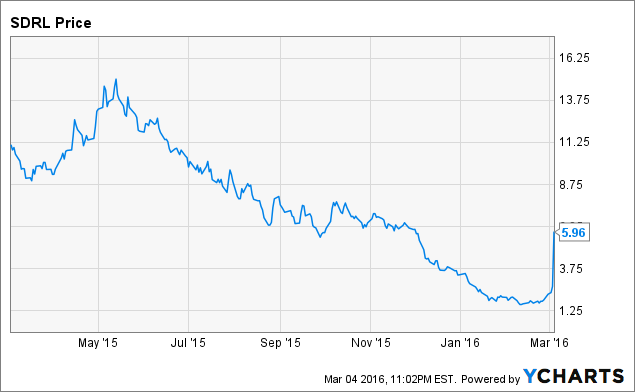 Seadrill's Wild Ride (NYSE:SDRL) | Seeking Alpha