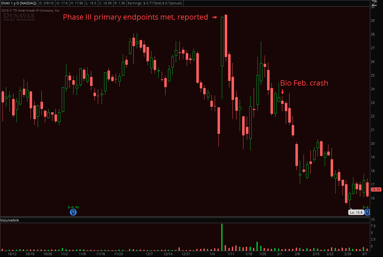 Dynavax: Powerful Prospects Lost In Market Noise (NASDAQ:DVAX ...