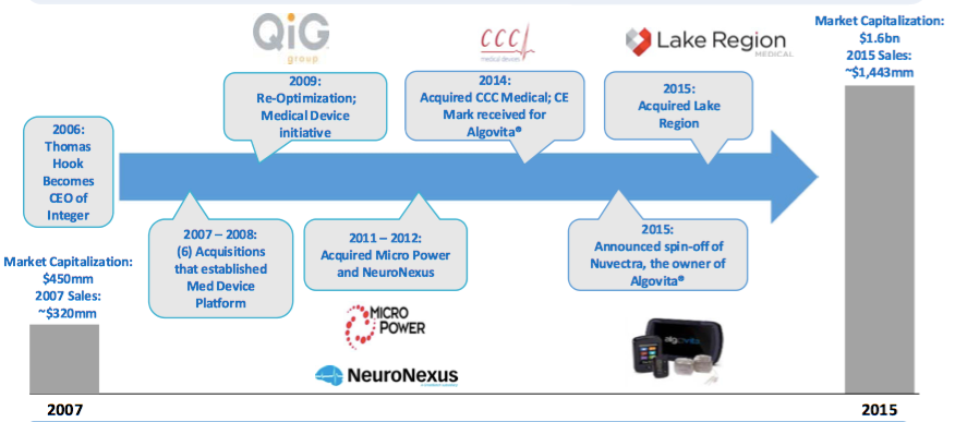 Greatbatch: Not Just The Name, But Changing Directions As Well (NYSE ...
