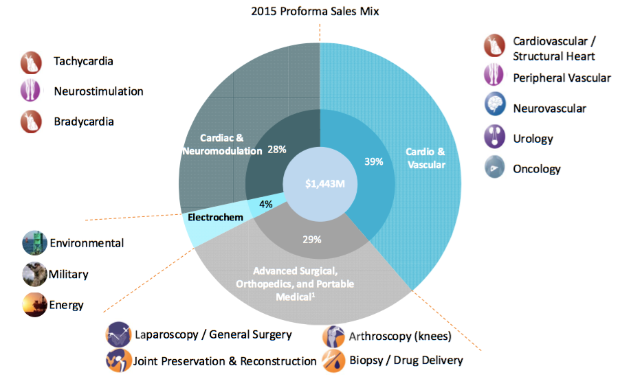 Greatbatch: Not Just The Name, But Changing Directions As Well (NYSE ...