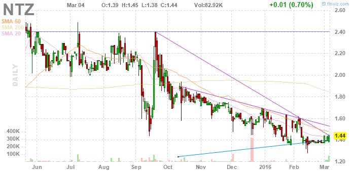 Natuzzi: Big Macro Trends Suggest This $1 Turnaround Stock Is A 'Strong ...
