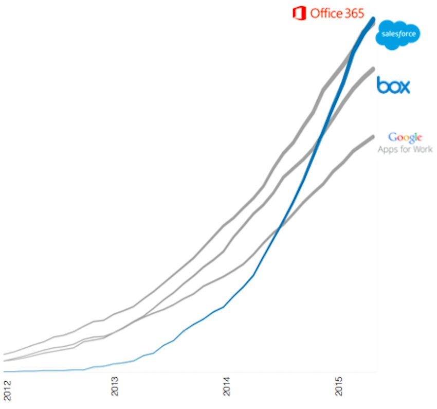 Microsoft High On Office 365 Success (NASDAQ:MSFT) | Seeking Alpha