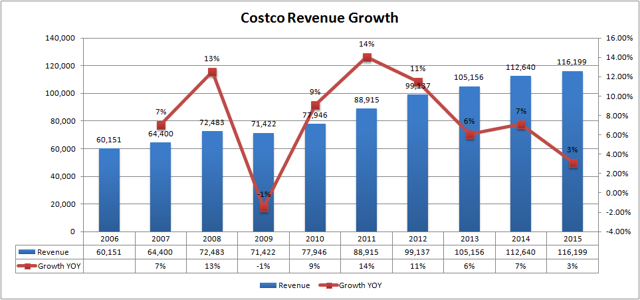 Costco Enters New Growth Phase As International Markets Expand Faster ...