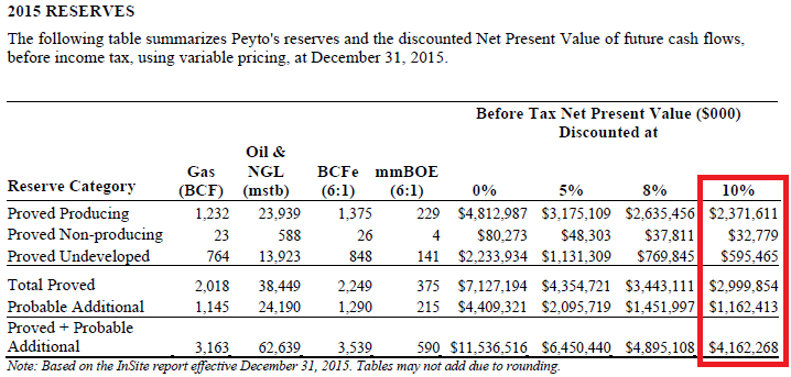 Peyto Exploration: A Natural Gas Producer That Actually Turned A Profit ...