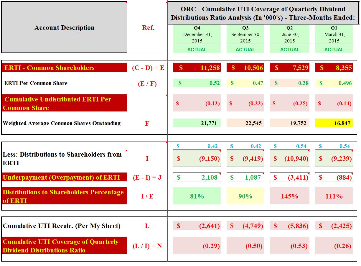 Orchid Island Capital's Dividend Projection For March 2016 And April ...
