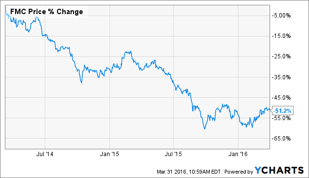 Cyclical Strategy Says Buy FMC (NYSE:FMC) | Seeking Alpha