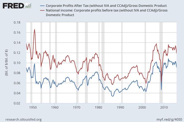 Context On Corporate Profits | Seeking Alpha