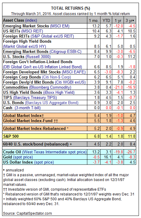 Major Asset Classes March 2016 Performance Review | Seeking Alpha