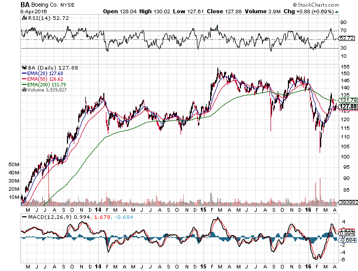 Boeing: Focus Back On Cash Flow Growth (NYSE:BA) | Seeking Alpha Boeing: Focus Back On Cash Flow Growth (NYSE:BA) | Seeking Alpha