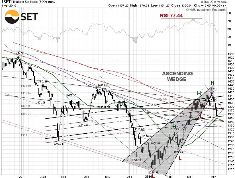 The SET Index Tanks After The Japanese Yen And Thailand 10-Year ...