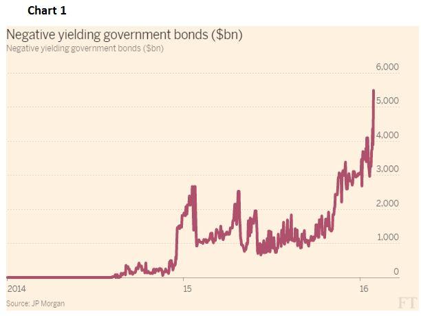 Understanding Negative Interest Rates | Seeking Alpha