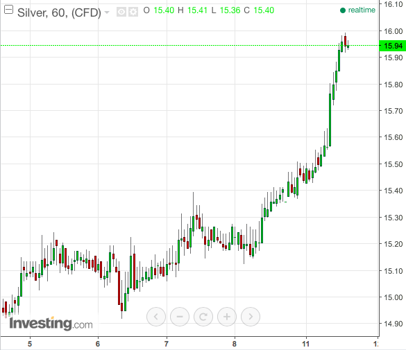 Silver Price Climbs To $16, Confirming Gold's Breakout | Seeking Alpha