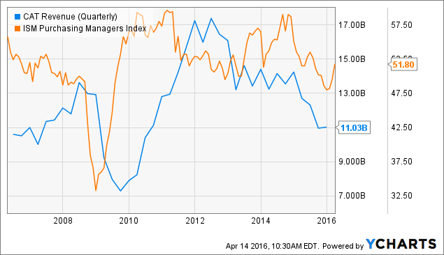 Caterpillar Underperformance Play (NYSE:CAT) | Seeking Alpha