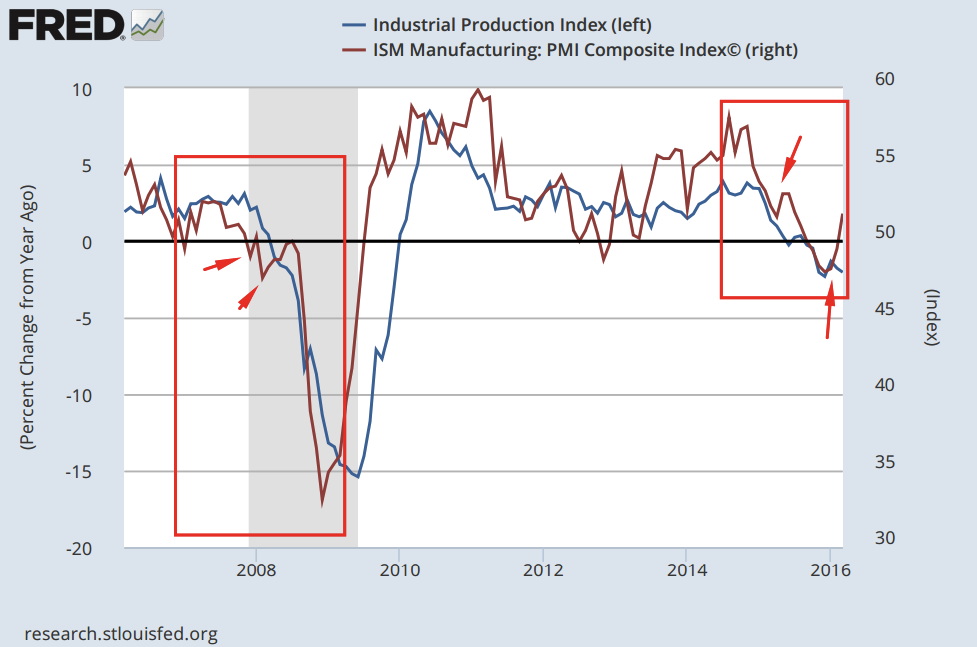 Industrial Production Doesn't Care About The ISM Index | Seeking Alpha