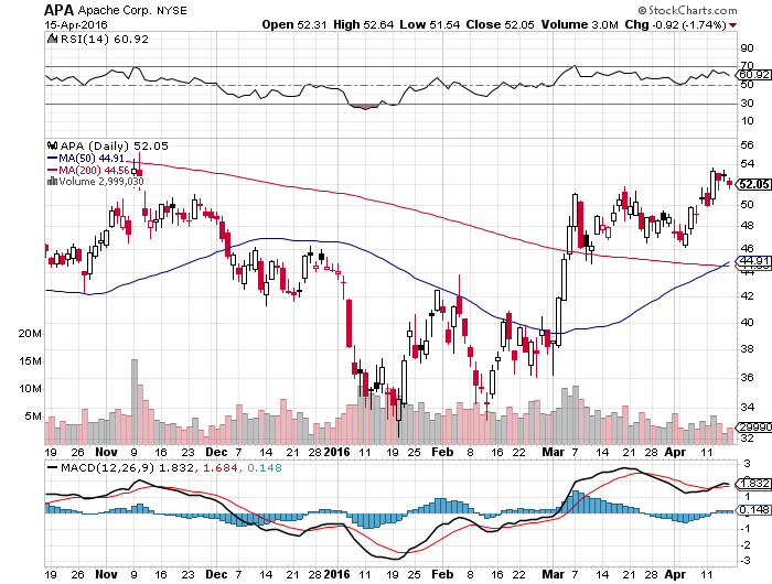 Can Apache Corporation Successfully Ride Out This Oil Market While ...