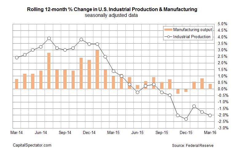 U.S. Industrial Output Continued To Slide In March | Seeking Alpha