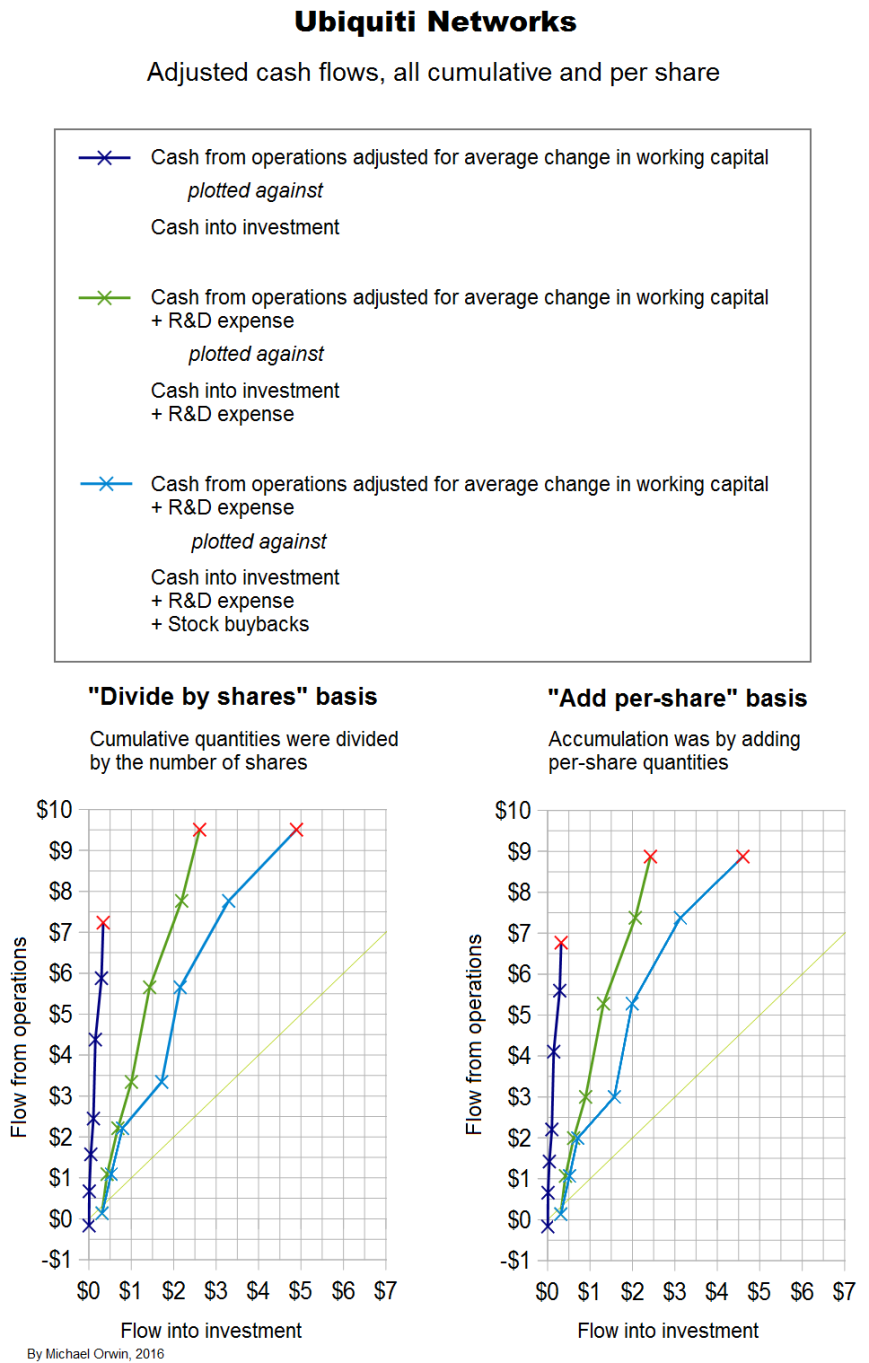 Ubiquiti Networks - Cash Flow Charts Up To Q2 2016 (NYSE:UI) | Seeking ...