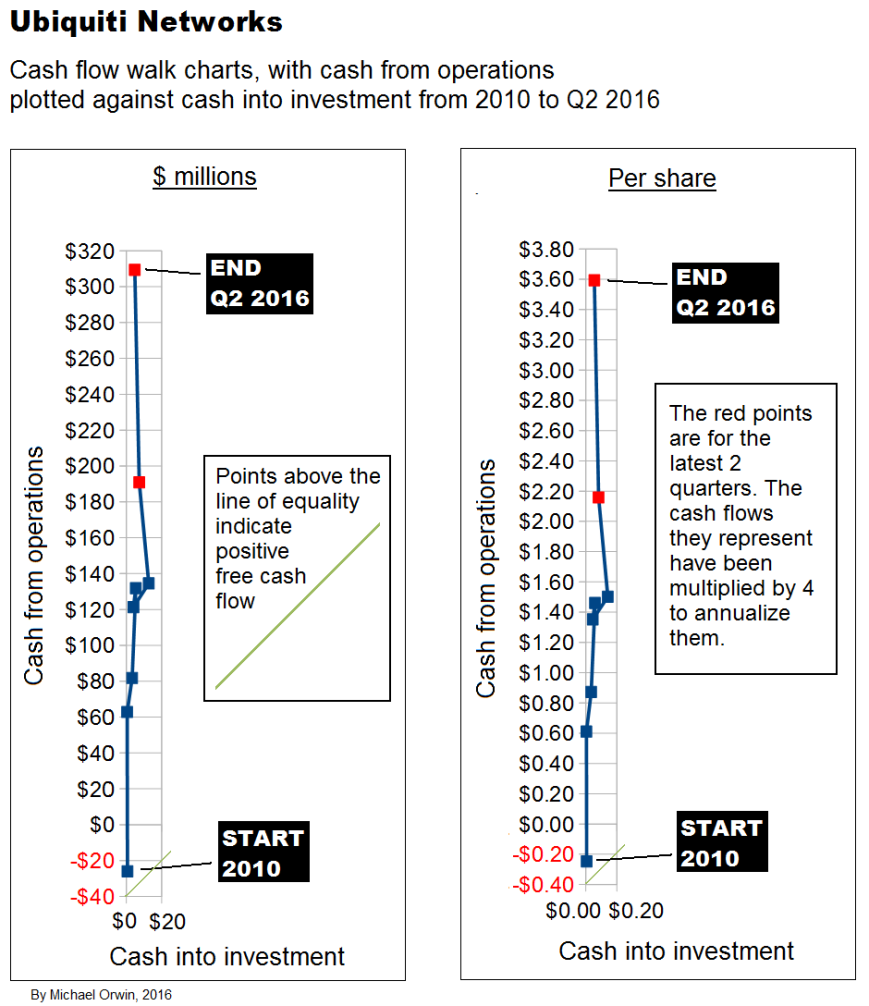 Ubiquiti Networks - Cash Flow Charts Up To Q2 2016 (NYSE:UI) | Seeking ...