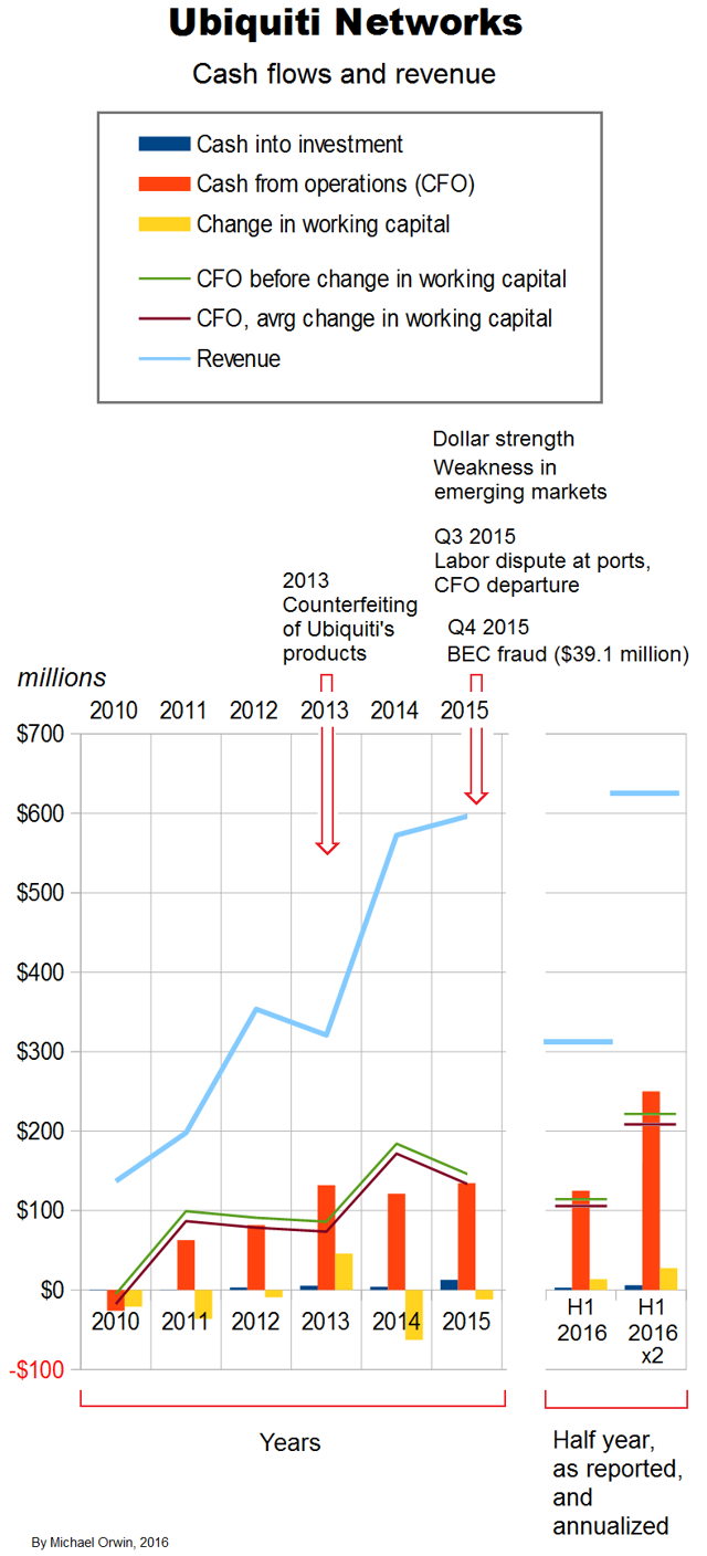 Ubiquiti Networks - Cash Flow Charts Up To Q2 2016 (NYSE:UI) | Seeking ...