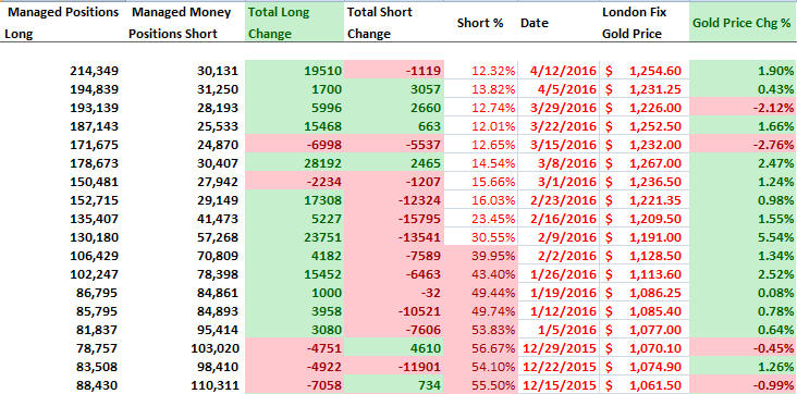 Speculative Gold Longs Have Increased Their Positions To The Highest ...