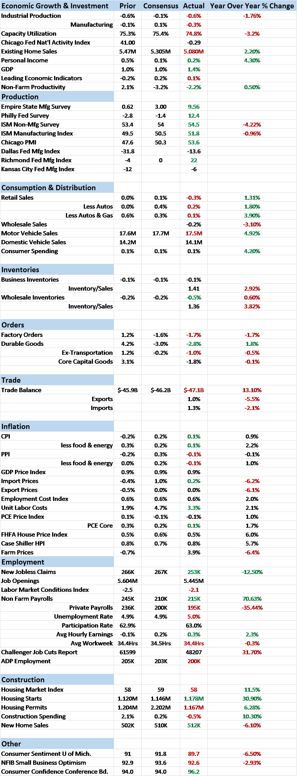Bi-Weekly Economic Review | Seeking Alpha
