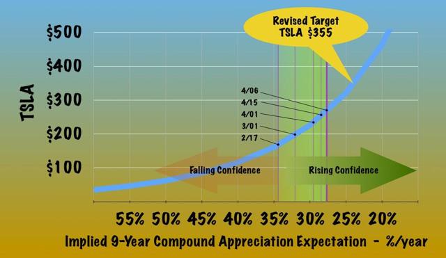 Why Tesla? (NASDAQ:TSLA) | Seeking Alpha