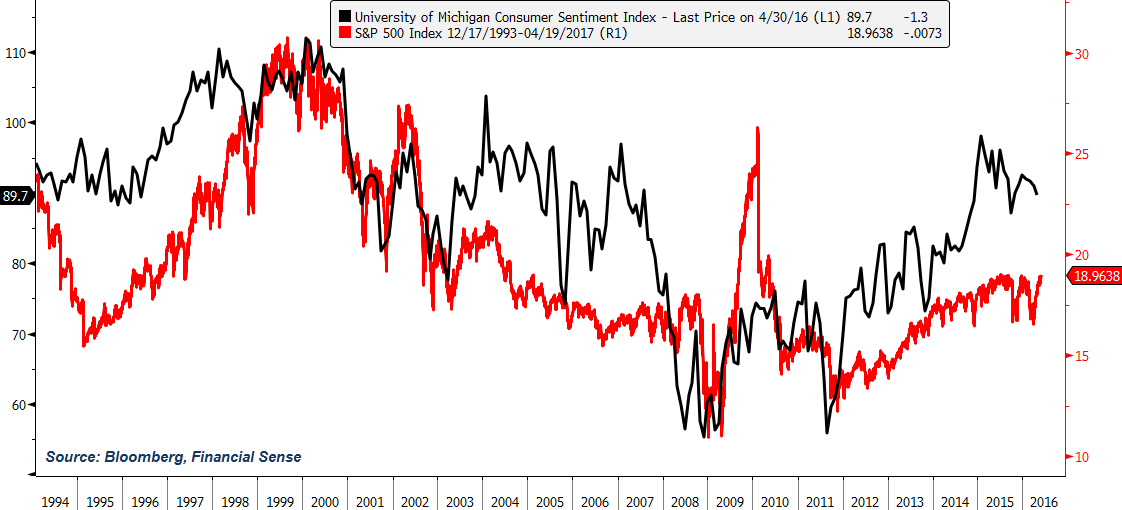Why Declining Consumer Sentiment Is Bad News In 3 Charts | Seeking Alpha