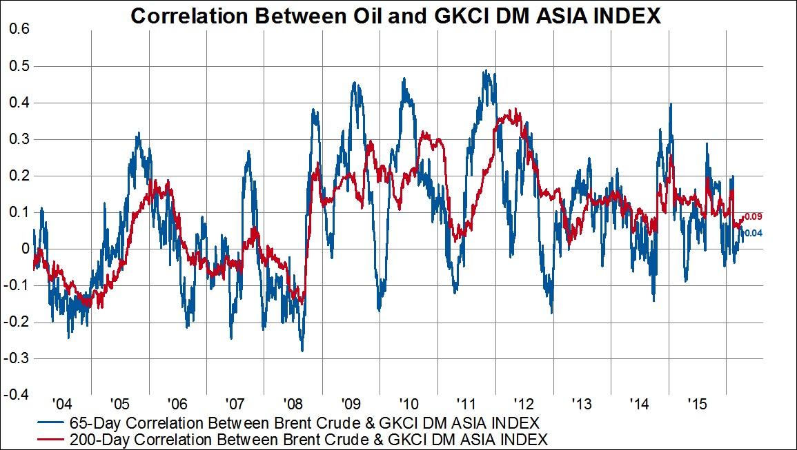 Invest In Asia, Healthcare To Reduce Your Correlation To Oil Prices ...