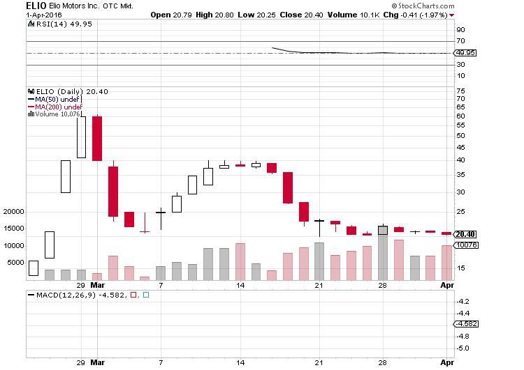 Elio Motors: Crowdfunded, Over-Hyped Stock With No Revenue Positioned ...